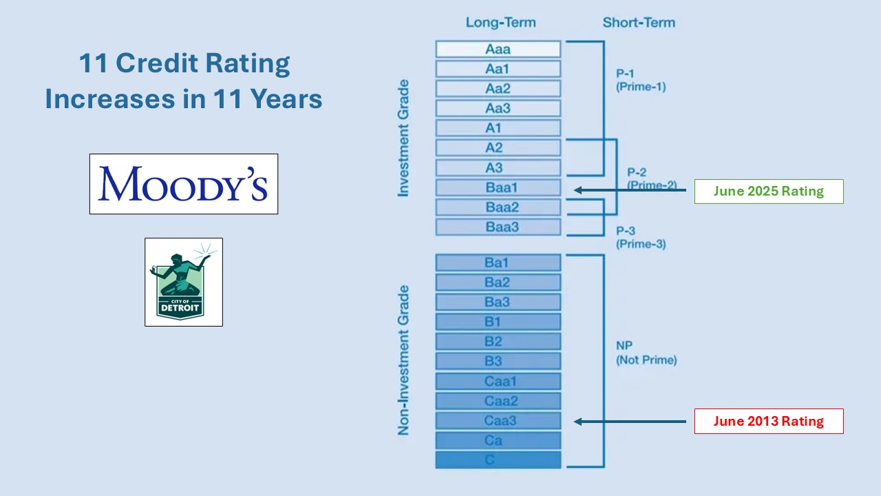 Moody's gives Detroit its 11th consecutive credit rating upgrade as City’s economic resurgence ...